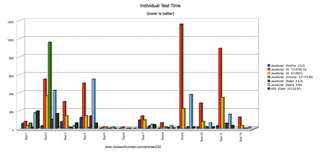 JacksonDunstan.com | AS3 vs. JavaScript Performance Test
